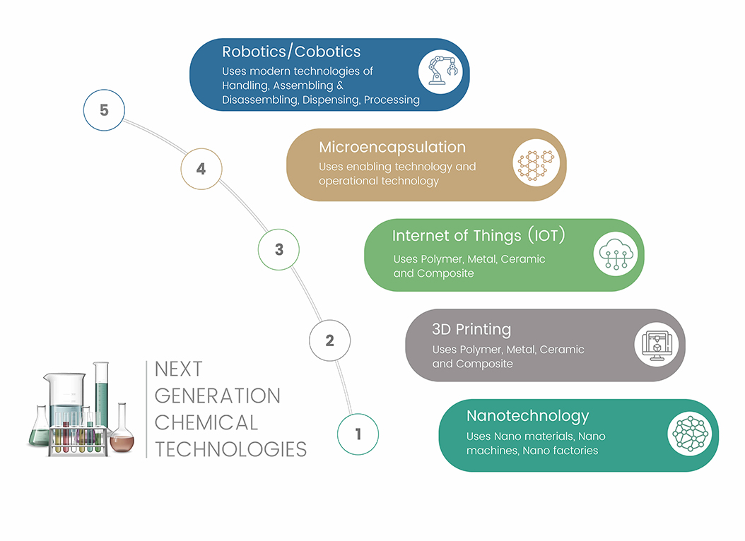 Advanced Chemical Materials | Meticulous Market Research Pvt. Ltd.