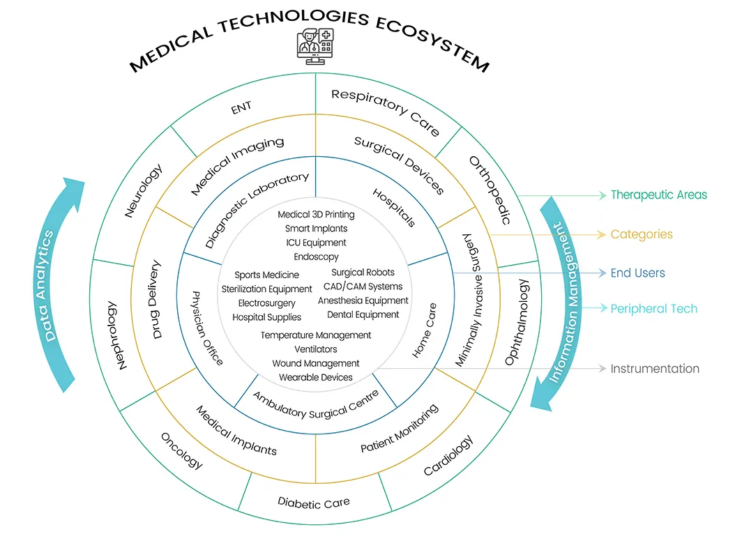 Medical Technologies | Meticulous Market Research Pvt. Ltd.