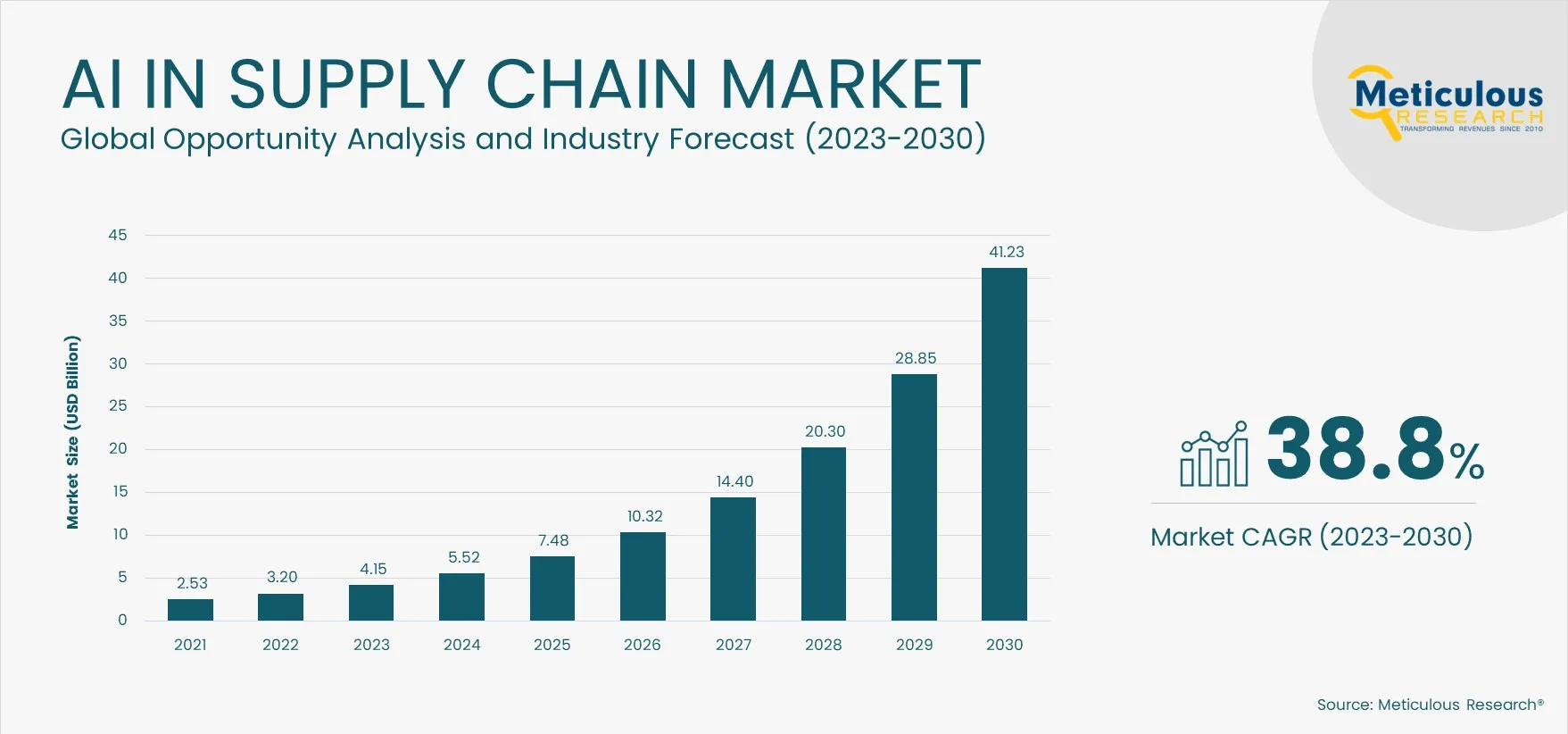 AI in Supply Chain Market by Size, Share, Forecasts, & Trends Analysis