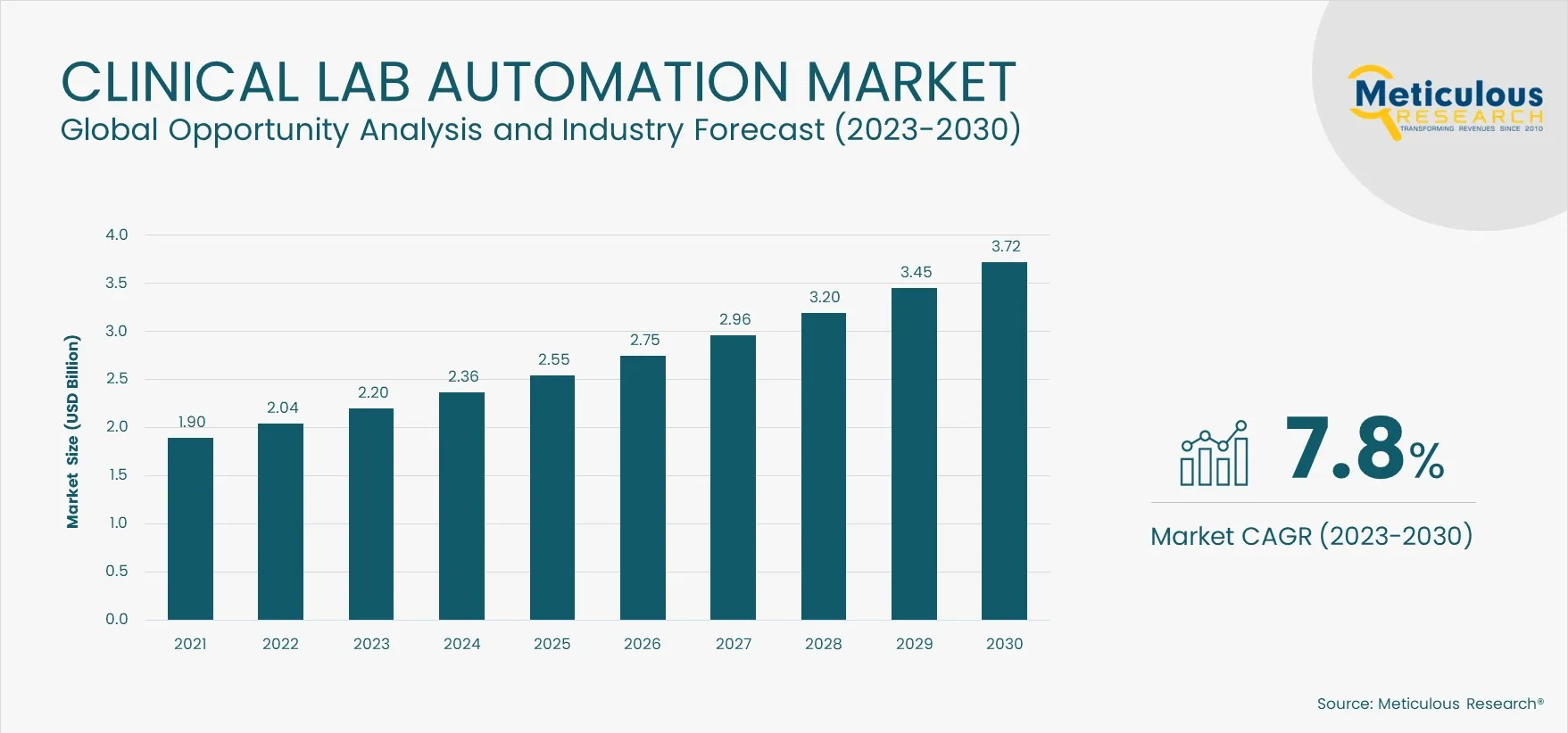 Clinical Lab Automation Market by Size, Share, Forecast, & Trends Analysis
