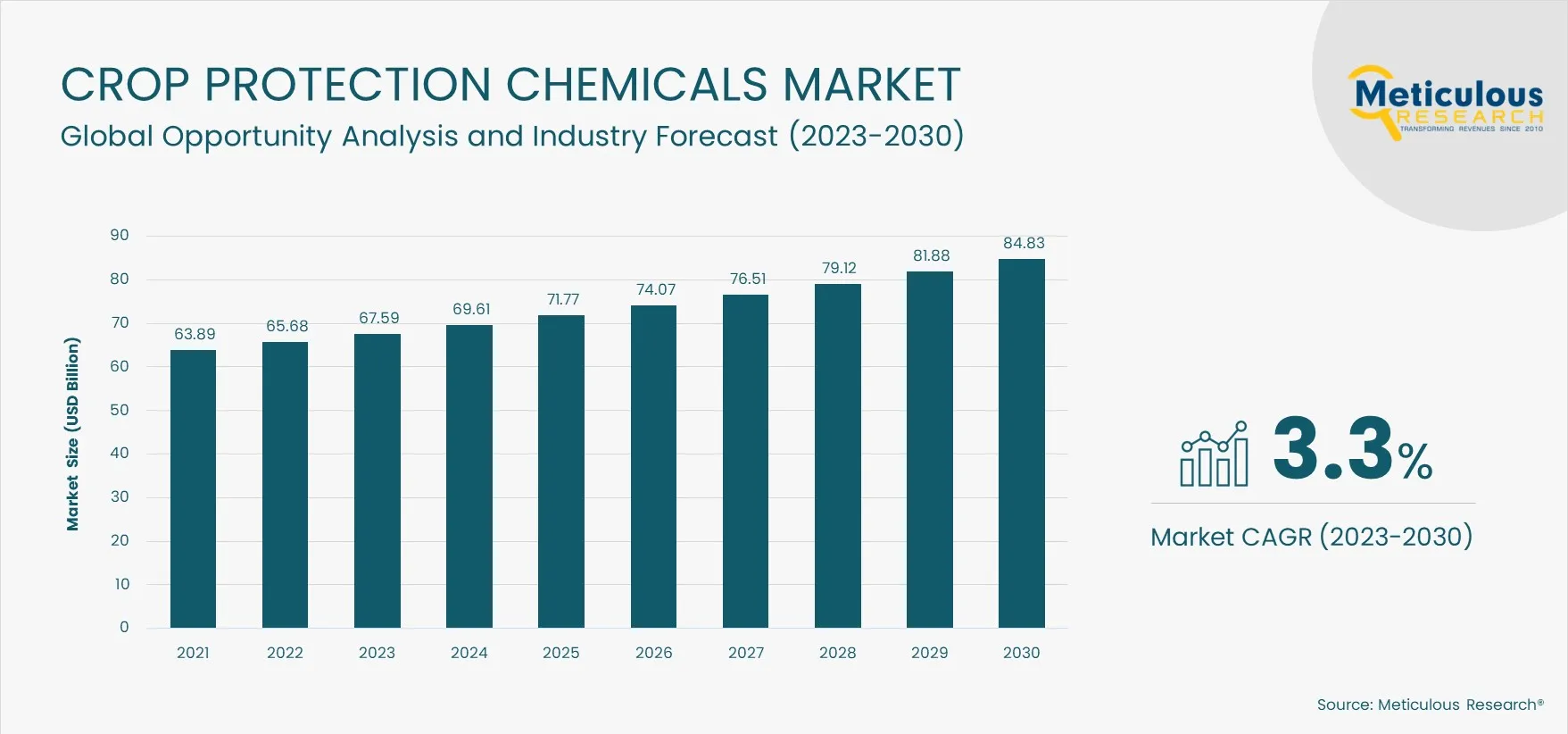 Crop Protection Chemicals Market Size, Share, Report, & Trends 2030