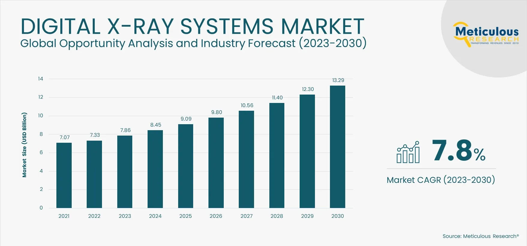 Digital X-ray Systems Market by Size, Share, Forecast, & Trends Analysis