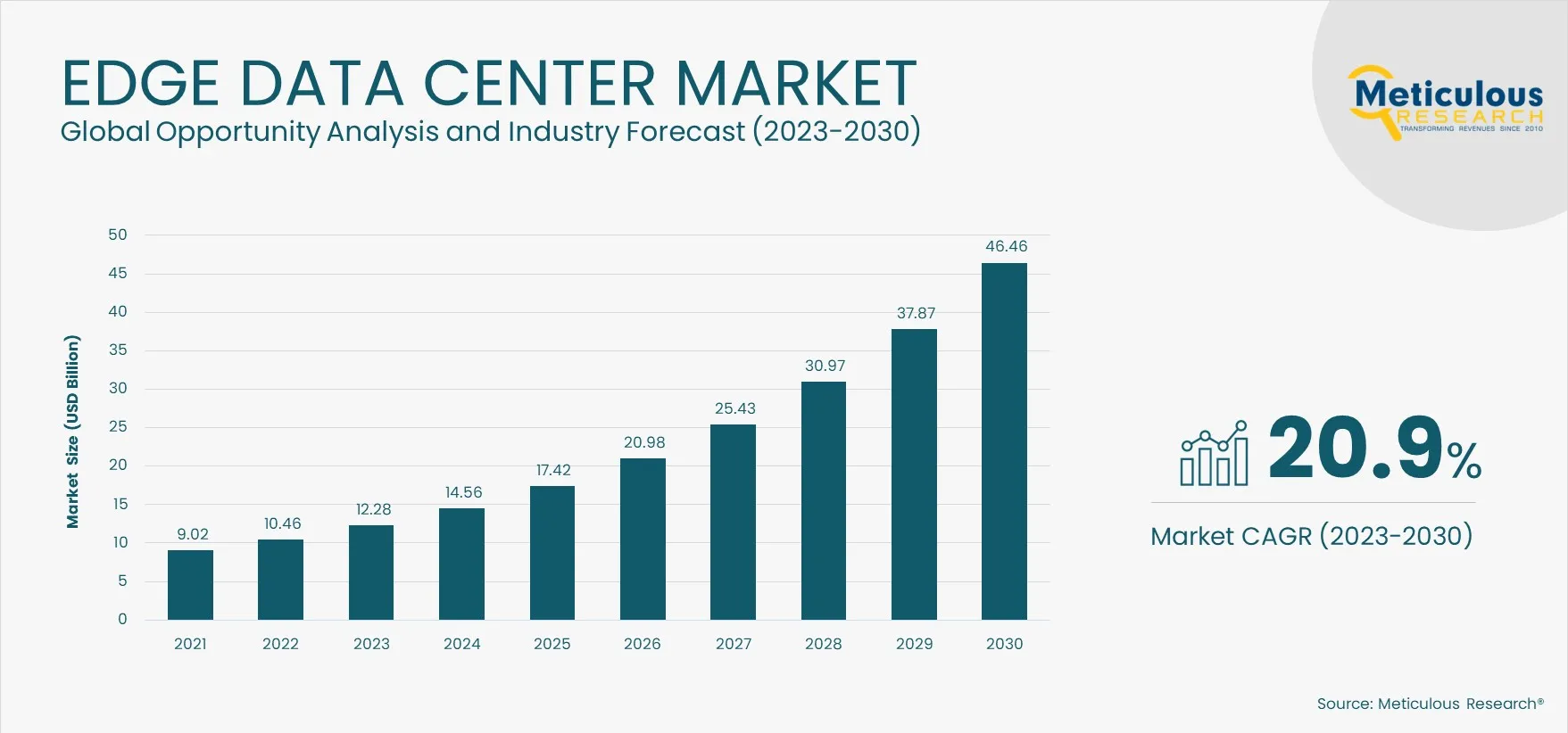 Edge Data Center Market Size, Share, Forecast, & Trends Analysis