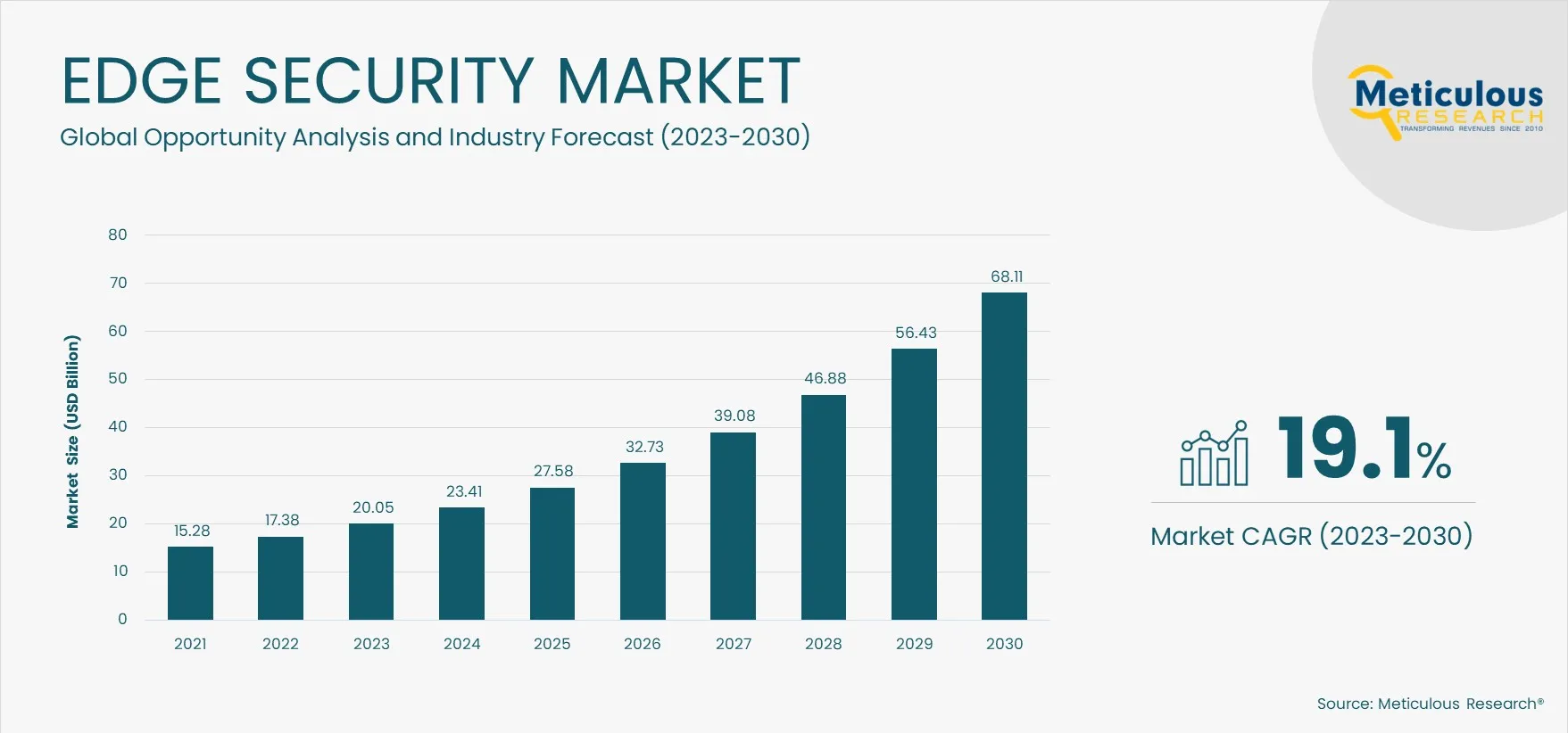 Edge Security Market by Size, Share, Forecast, & Trends Analysis