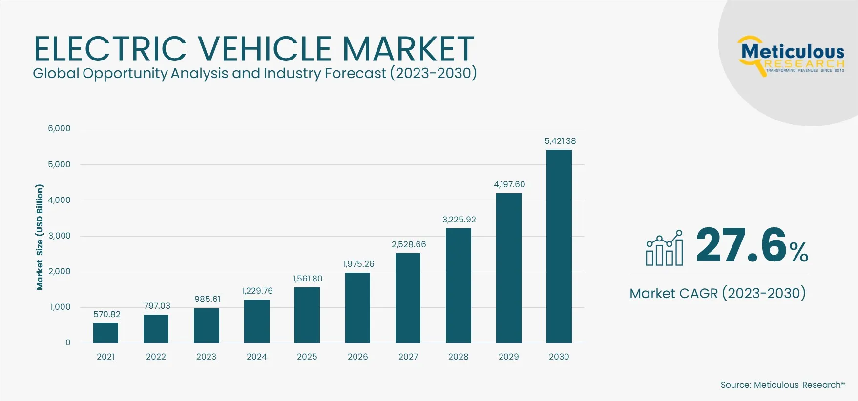 Electric Vehicle Market Size, Share, Forecast, & Report 2030
