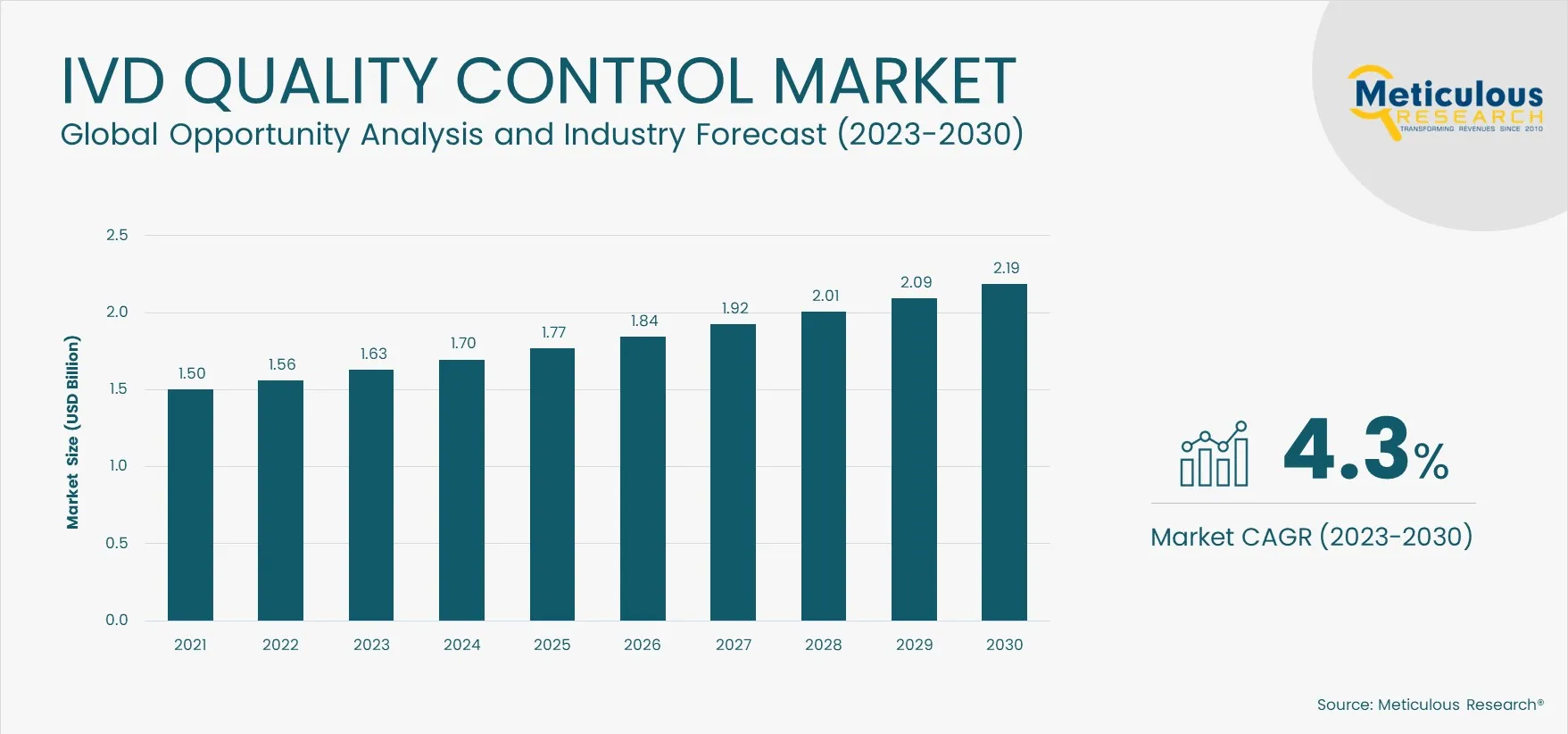 IVD Quality Control Market Size, Share, Forecast, & Trends