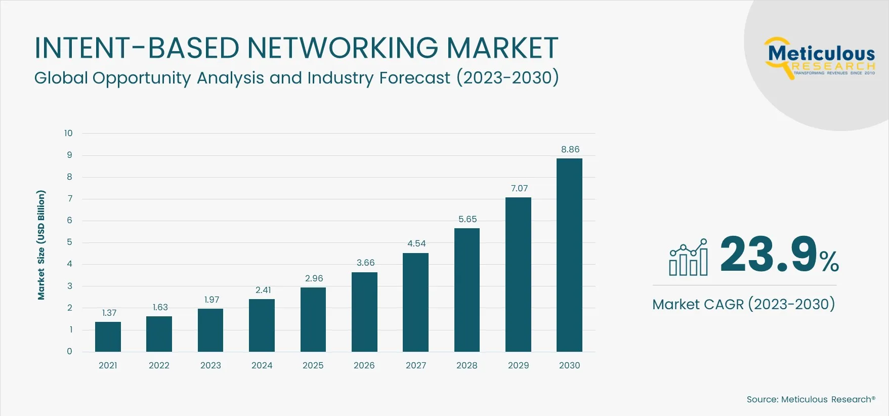 Intent-based Networking Market by Size, Share, Forecast, & Trends Analysis
