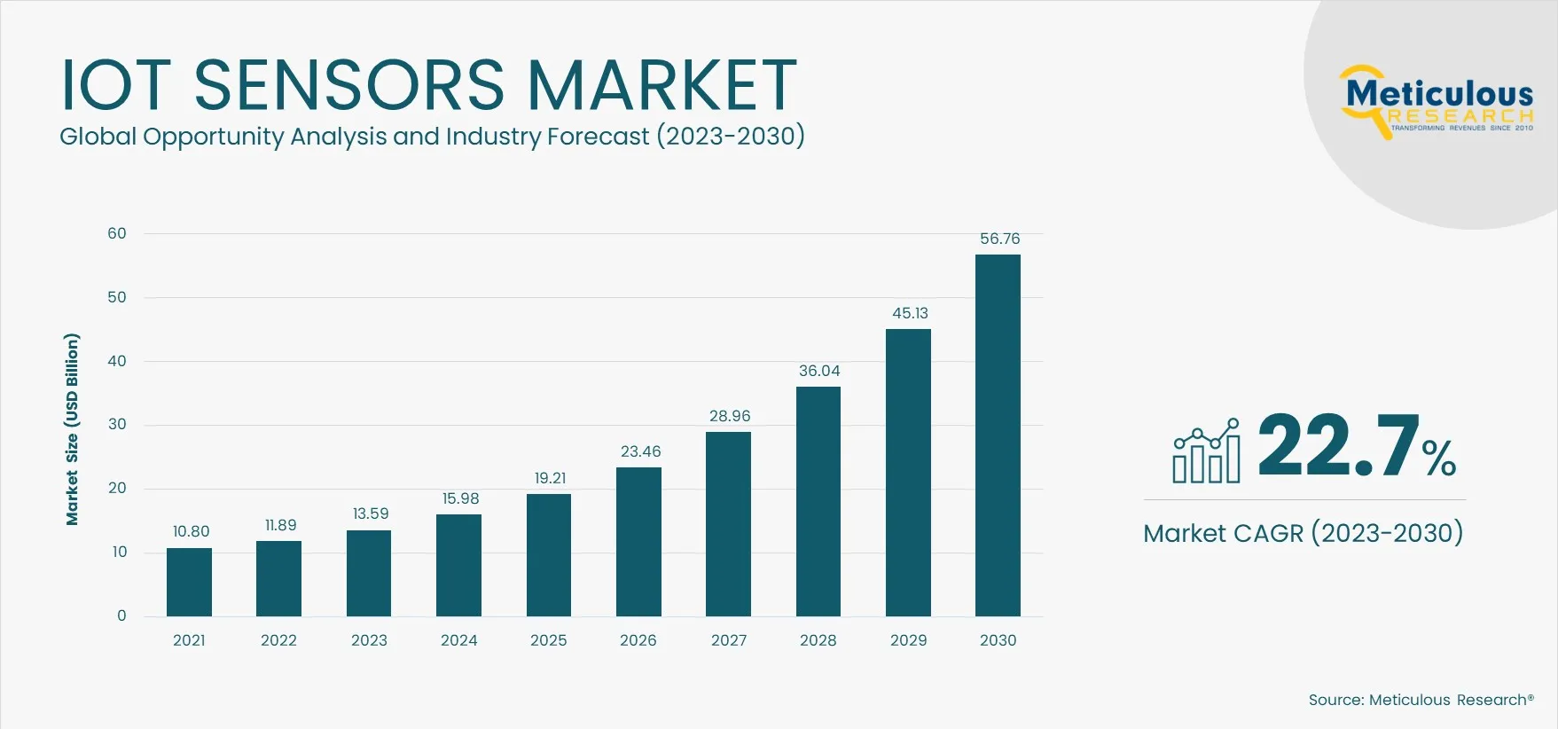 IoT Sensors Market by Size, Share, Forecast, & Trends Analysis