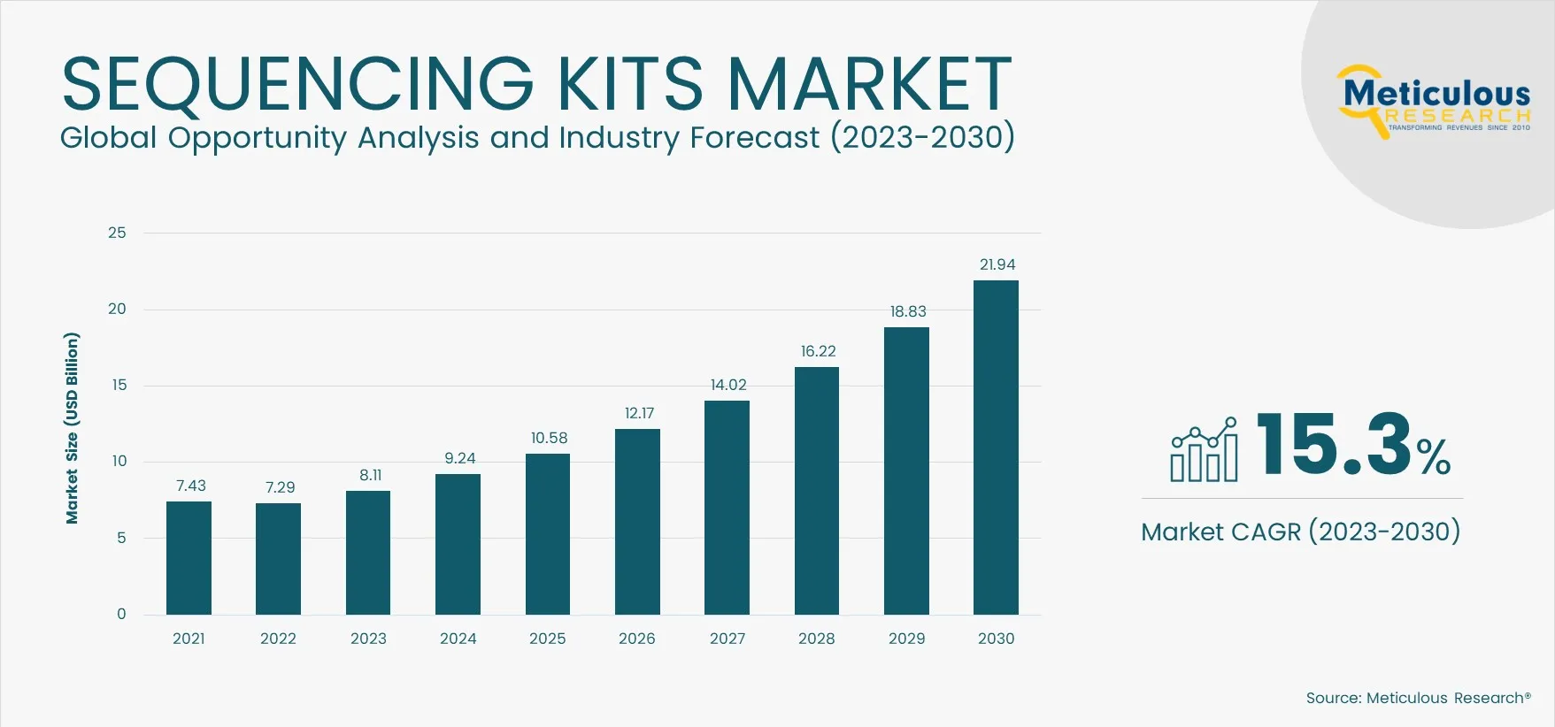 Sequencing Kits Market by Size, Share, Forecast, & Trends Analysis