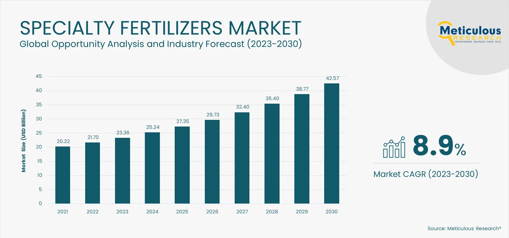 Specialty Fertilizers Market Size, Share, & Industry Report 2030