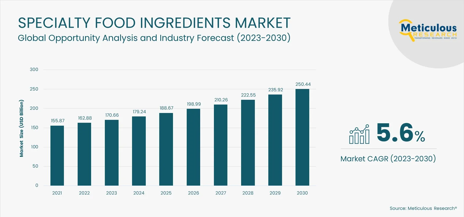 Specialty Food Ingredients Market Size, Share, & Industry Trends 2030