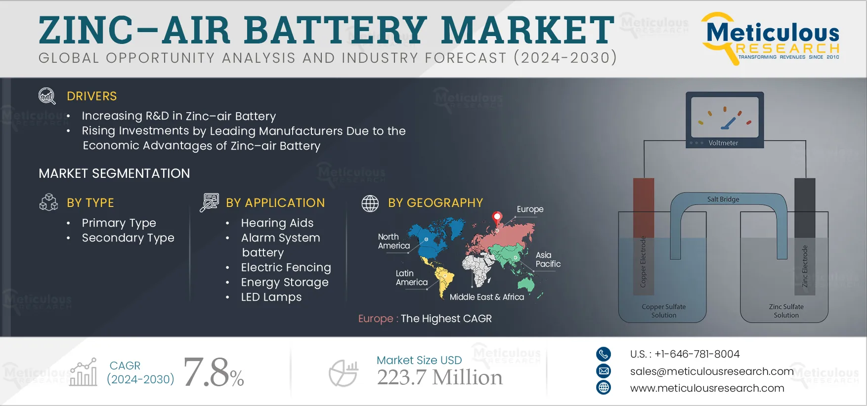 Zinc–air Battery Market by Size, Share, Forecasts 2025 to 2032.