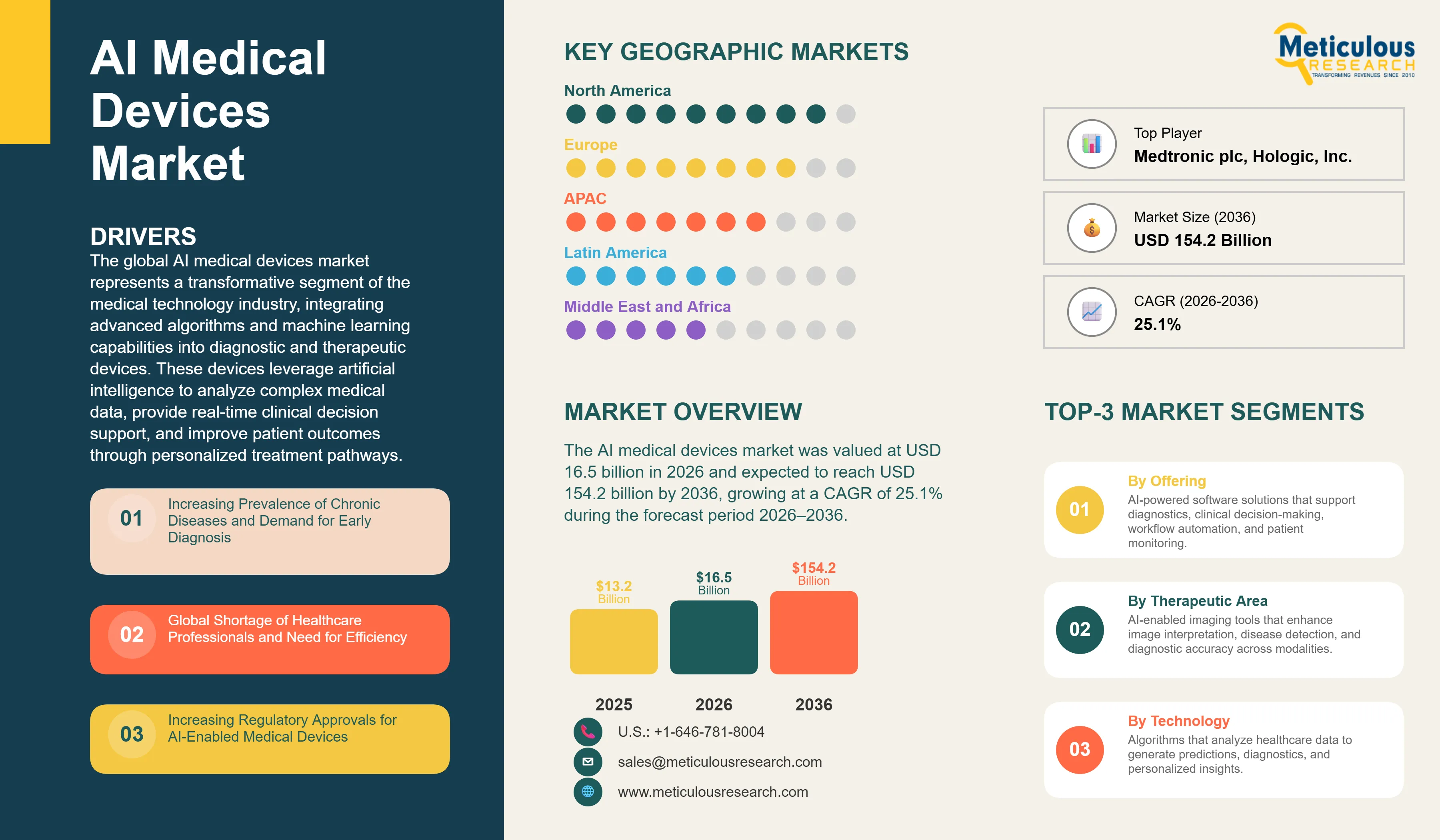 AI Medical Devices Market Size, Share & Growth Report 2036