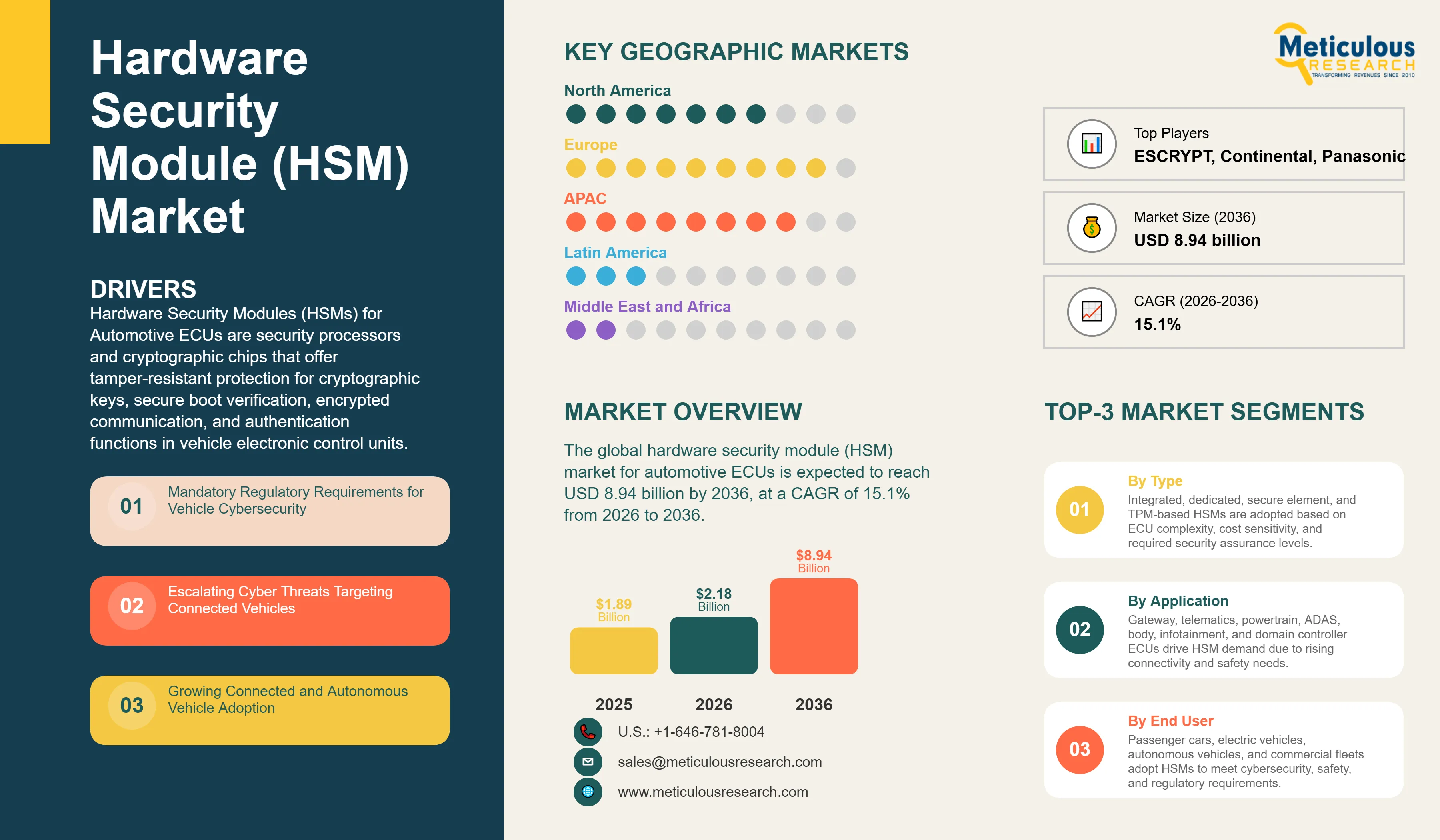 Hardware Security Module Market for Automotive ECUs 2036